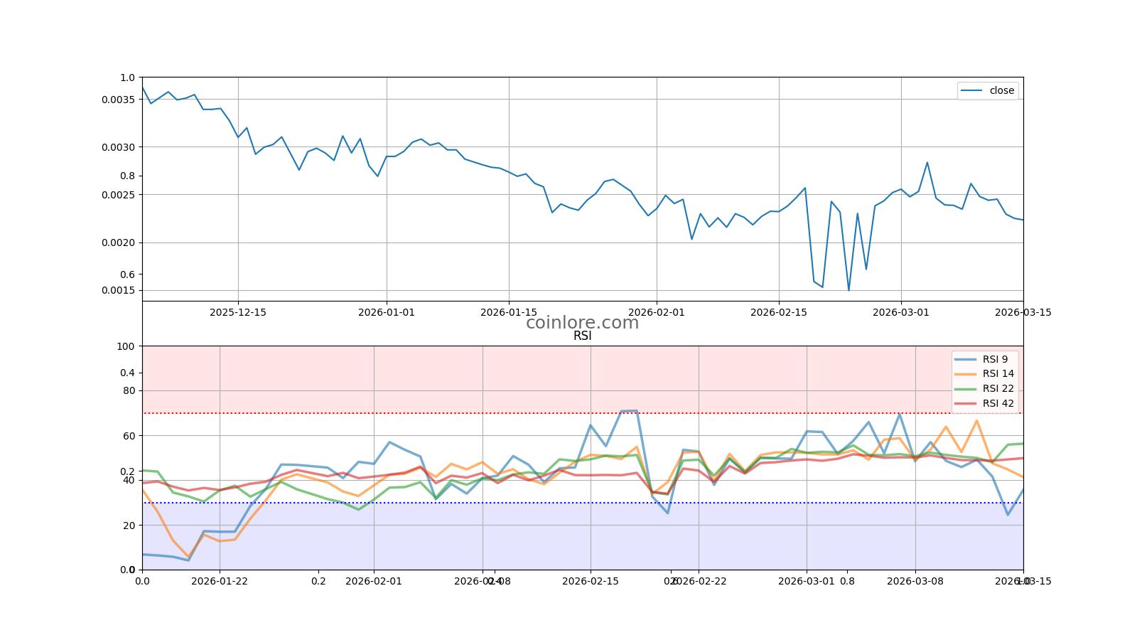 Matrix AI Network RSI indicator