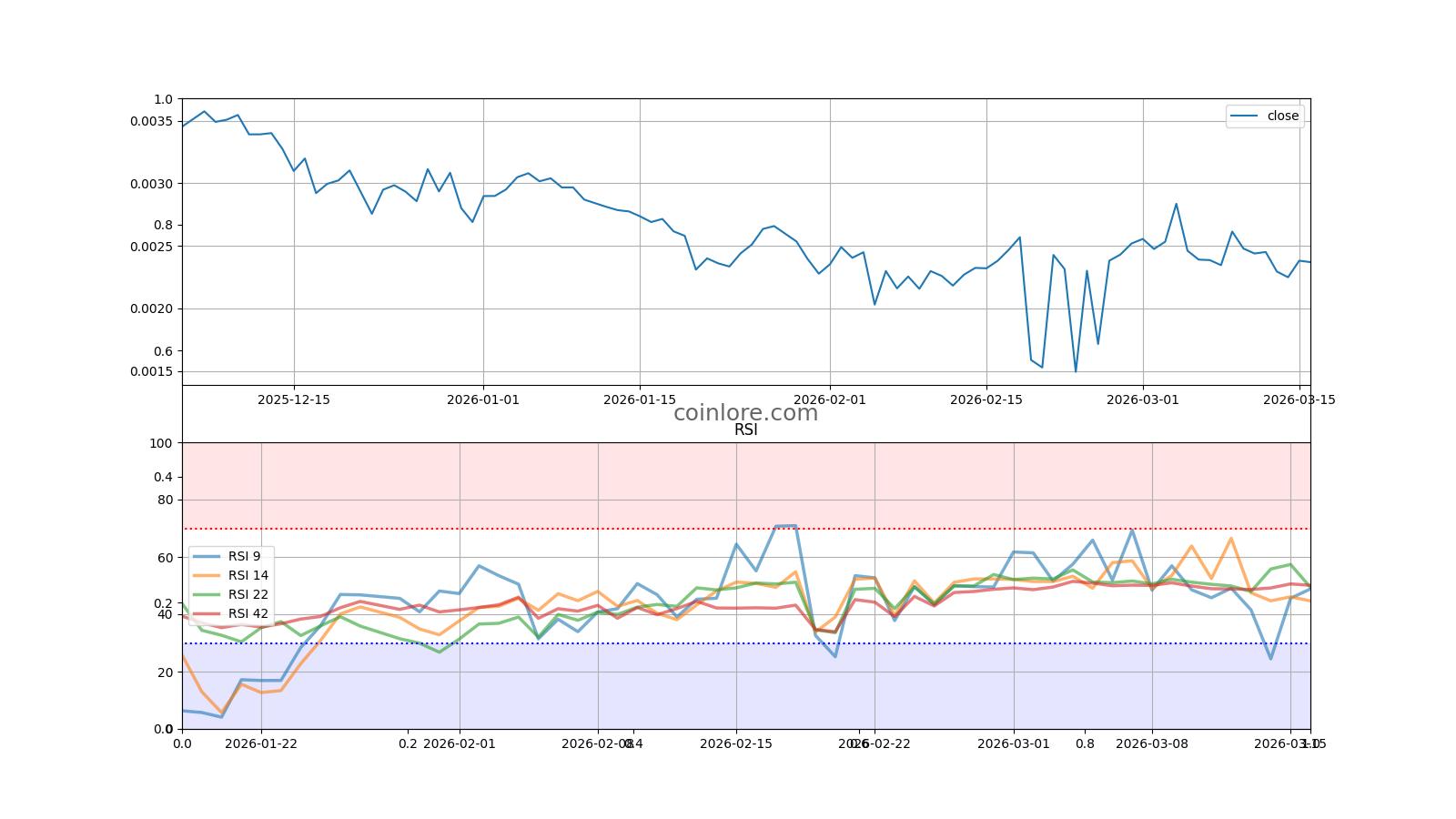 Matrix AI Network RSI indicator