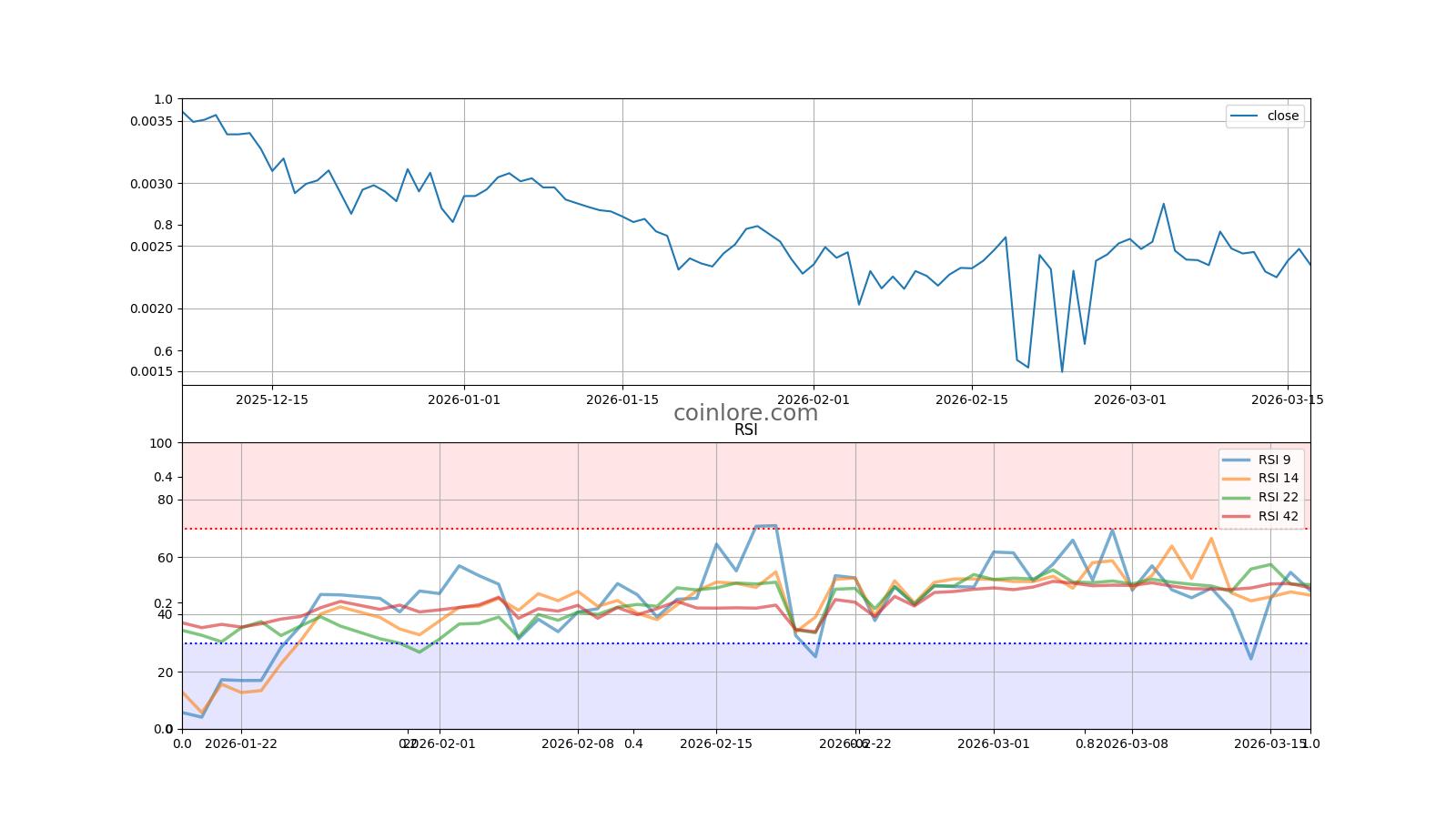 Matrix AI Network RSI indicator