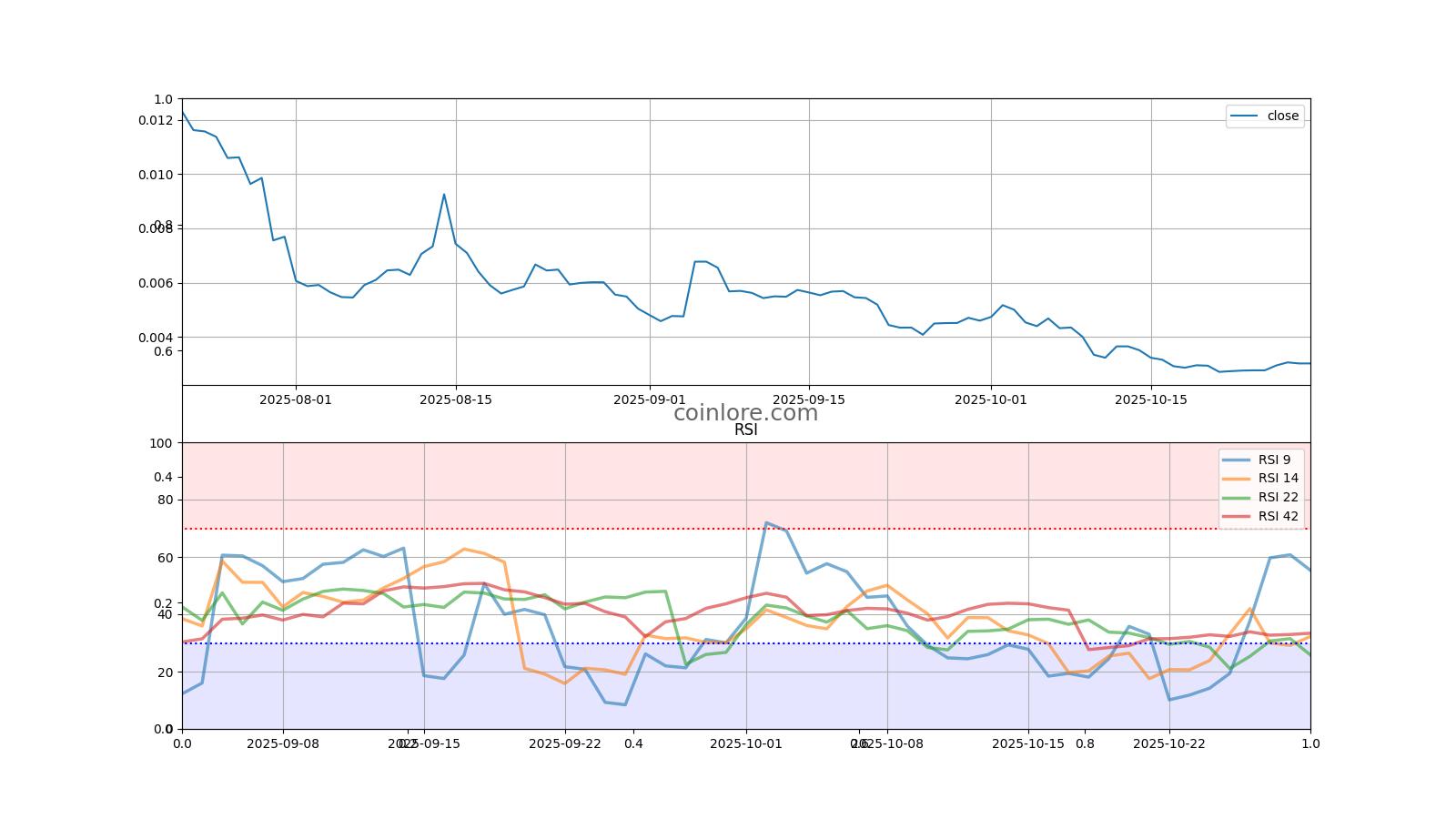 Matt Furie's Mellow Man RSI indicator