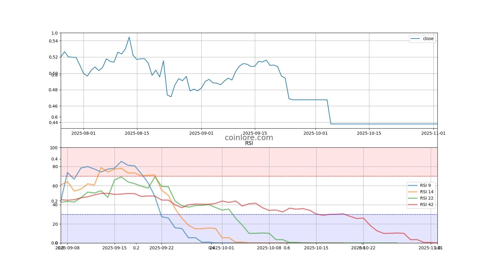 Mavro RSI indicator