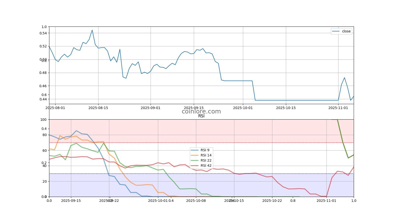 Mavro RSI indicator