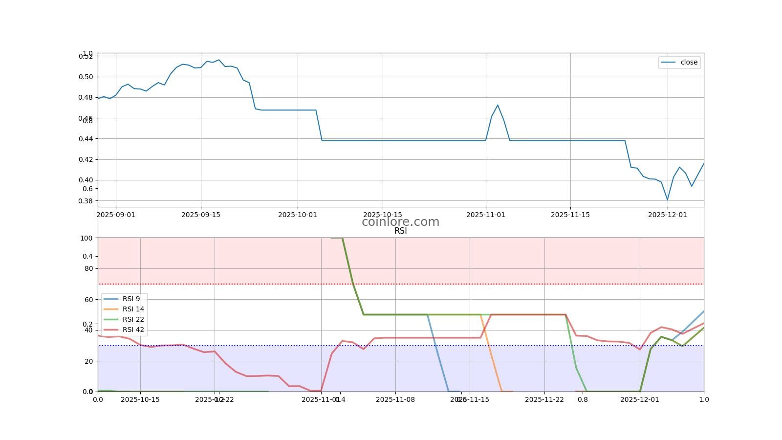 Mavro RSI indicator