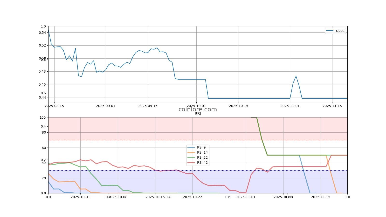 Mavro RSI indicator
