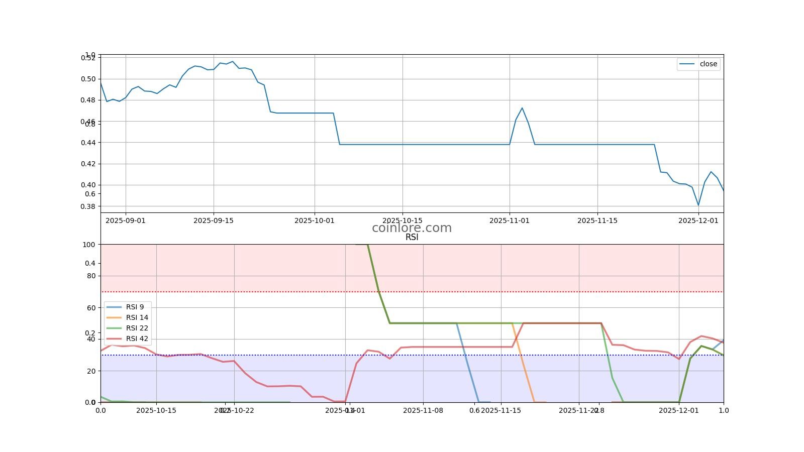 Mavro RSI indicator
