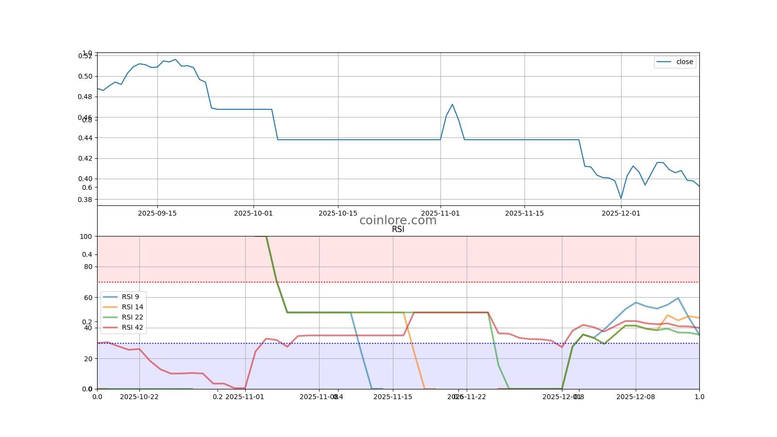 Mavro RSI indicator