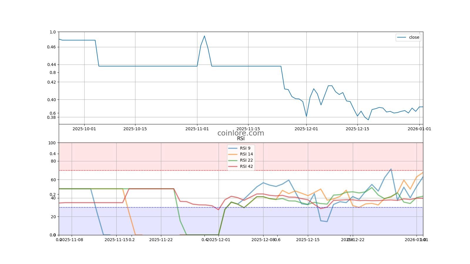 Mavro RSI indicator