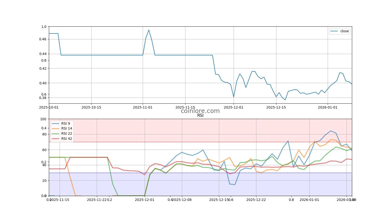 Mavro RSI indicator