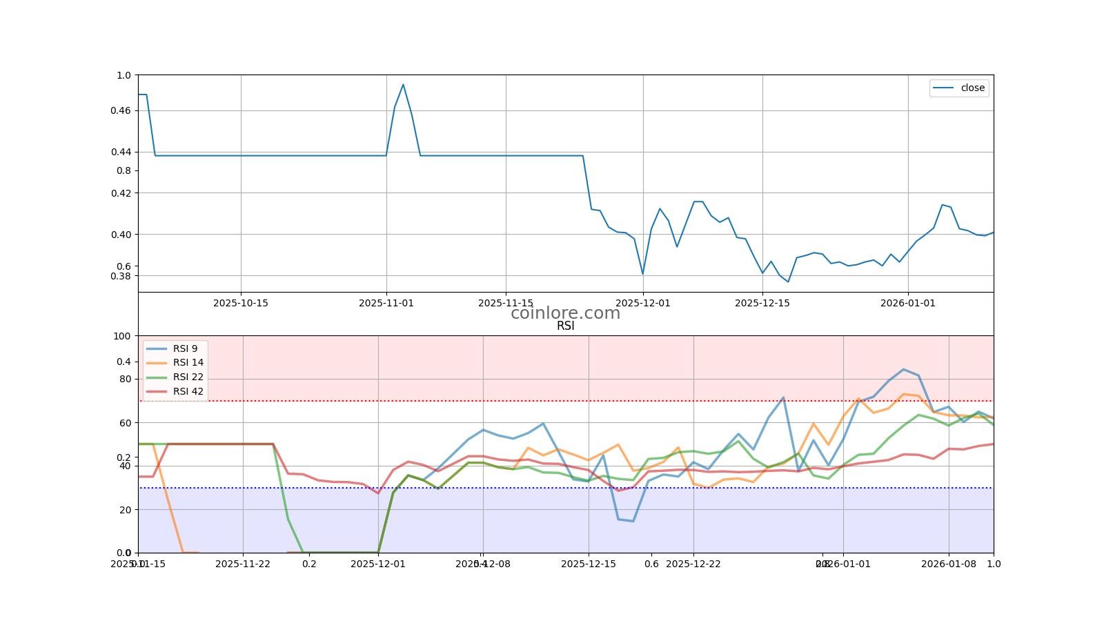 Mavro RSI indicator