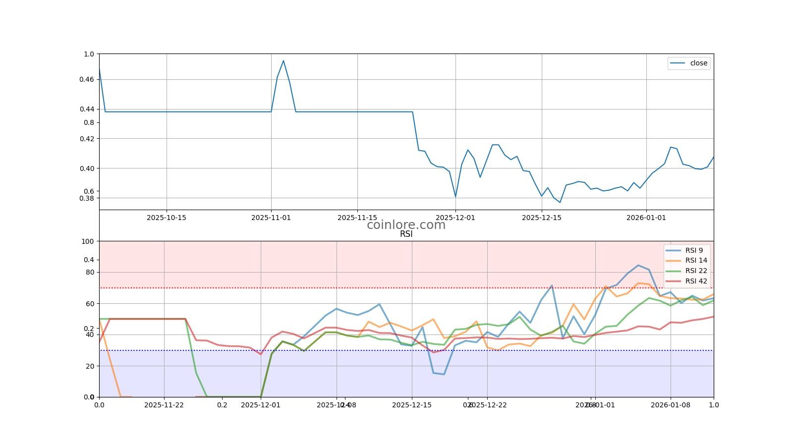 Mavro RSI indicator