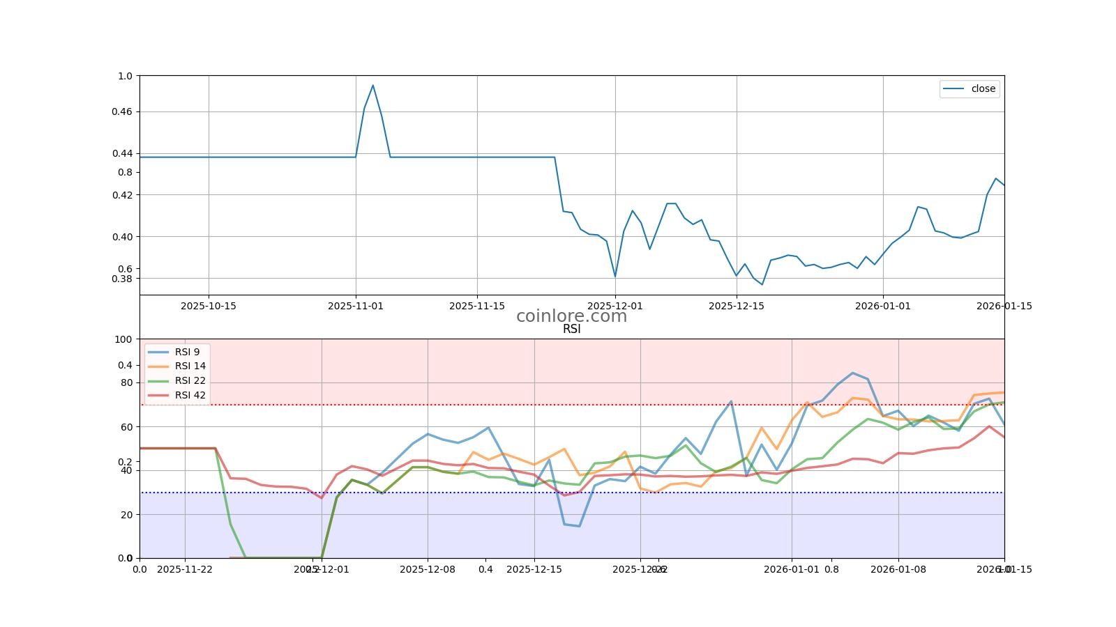 Mavro RSI indicator
