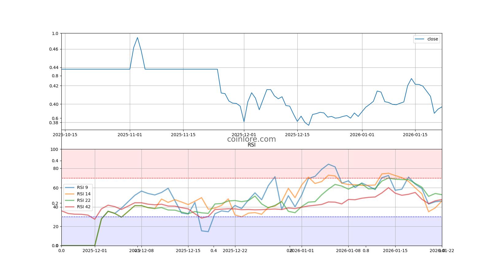 Mavro RSI indicator