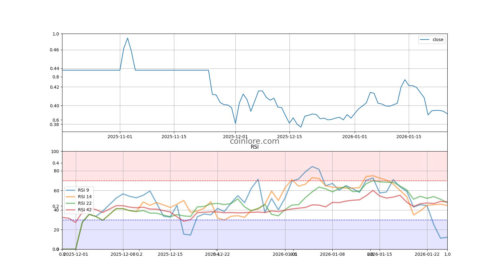 Mavro RSI indicator