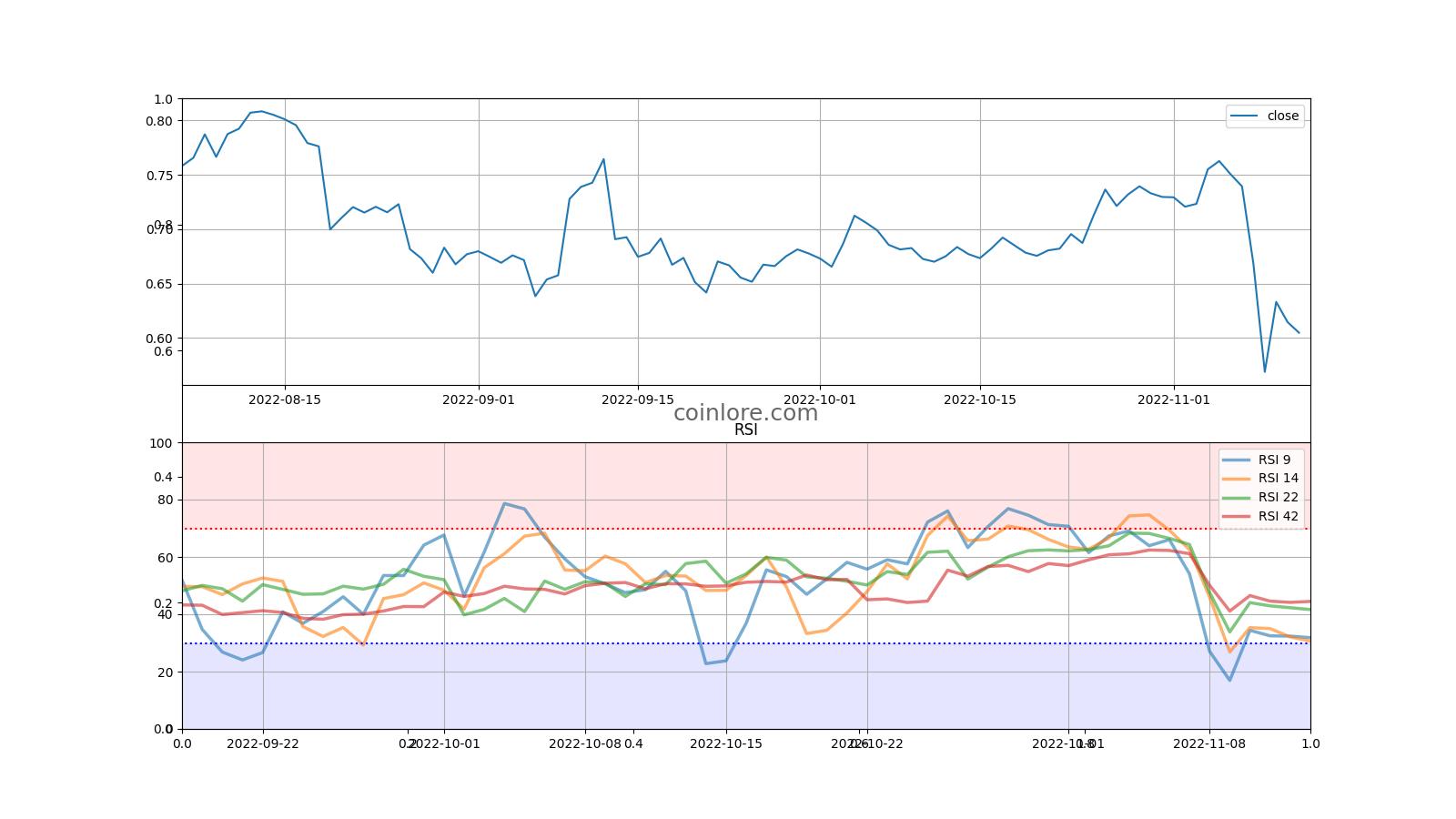 Mavro RSI indicator