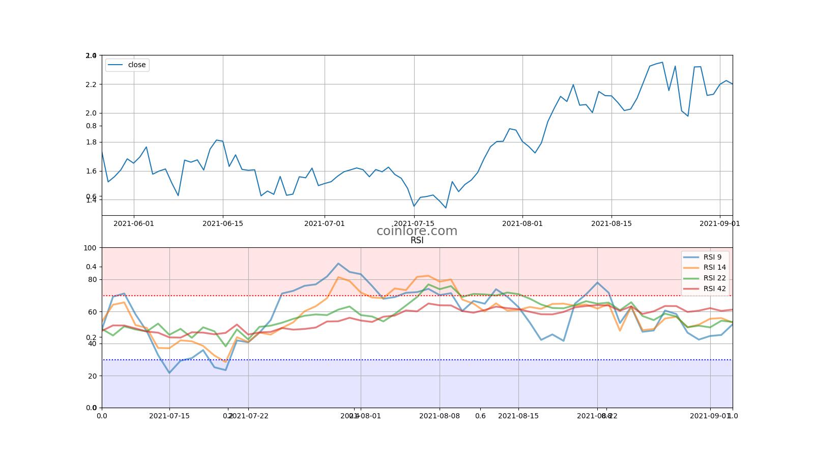 Mavro RSI indicator
