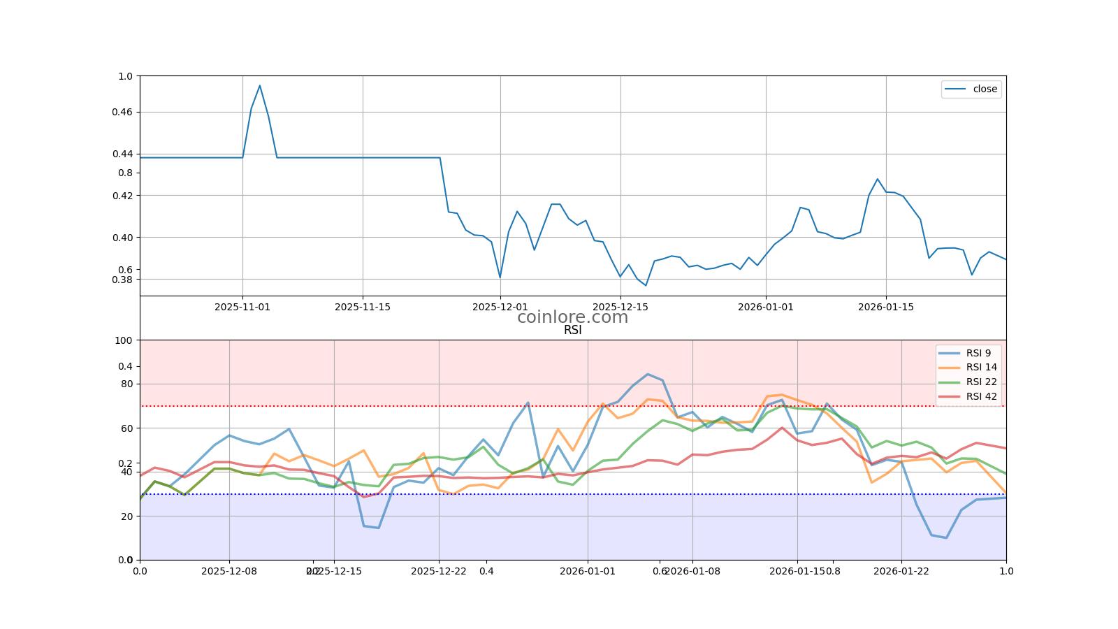 Mavro RSI indicator