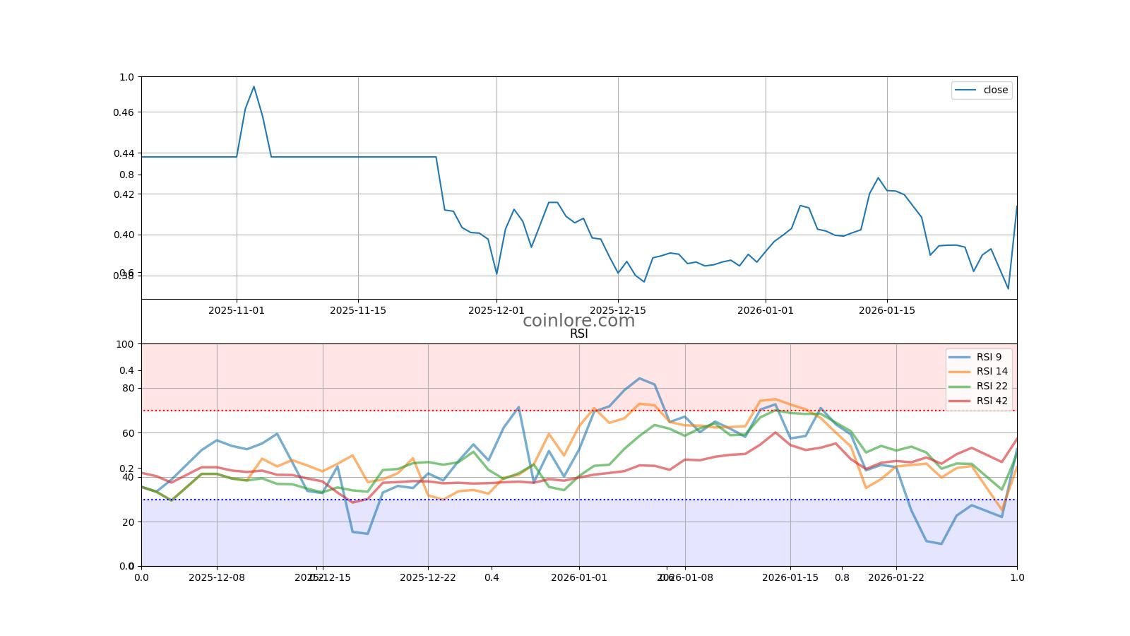 Mavro RSI indicator