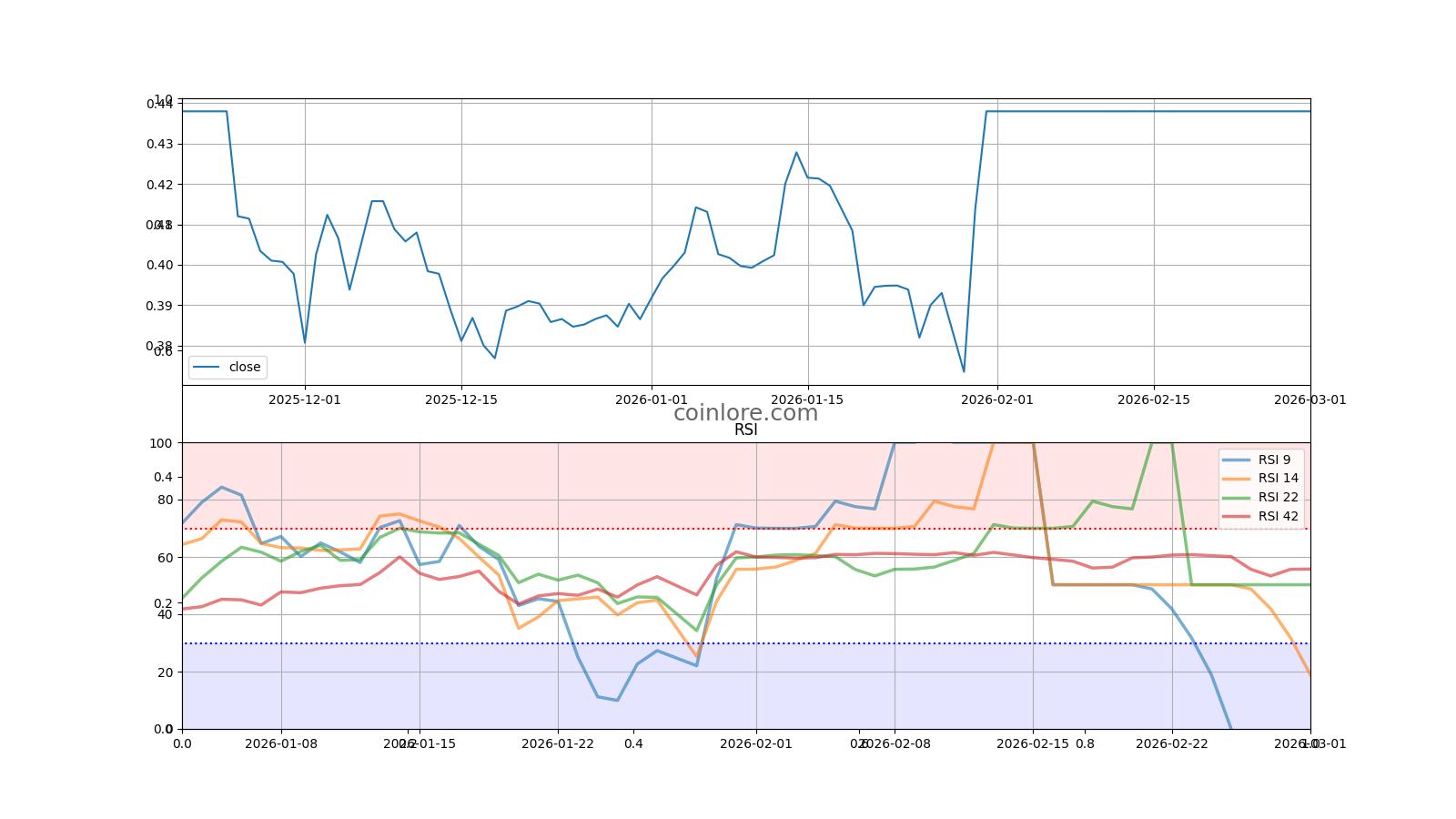 Mavro RSI indicator