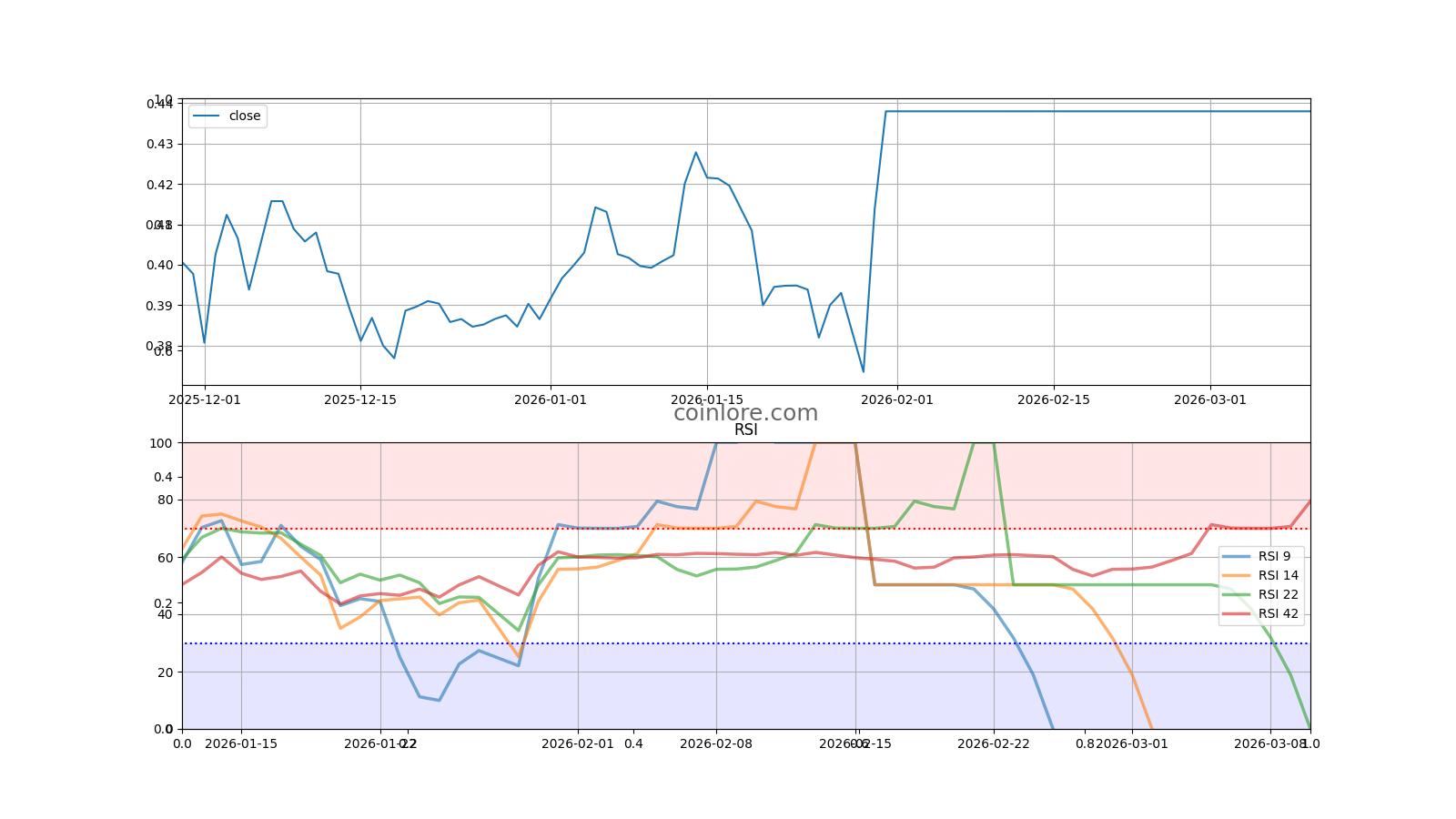 Mavro RSI indicator