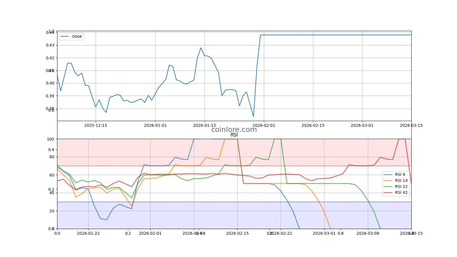 Mavro RSI indicator