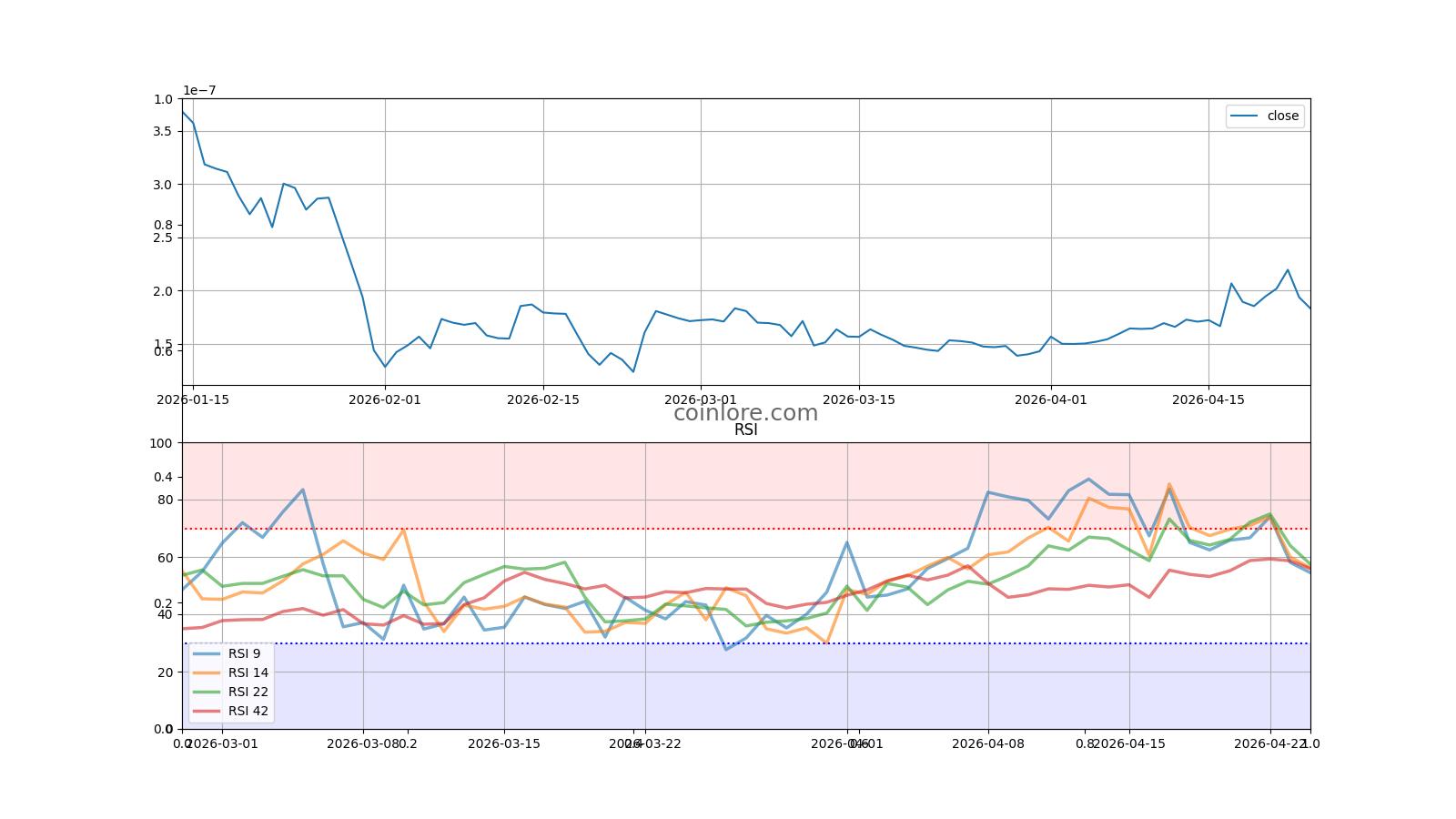 Max on ETH RSI indicator