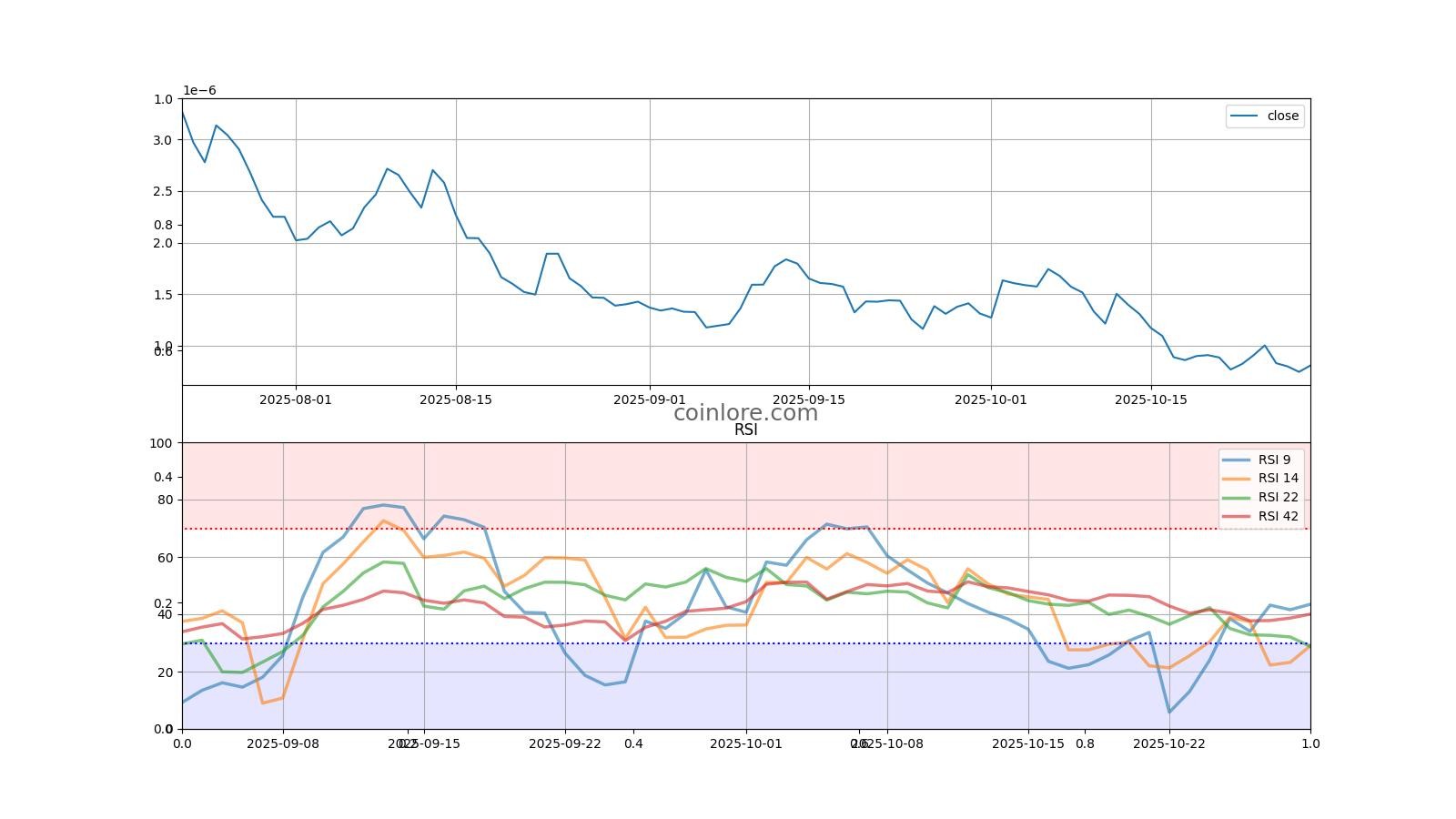 Max on ETH RSI indicator