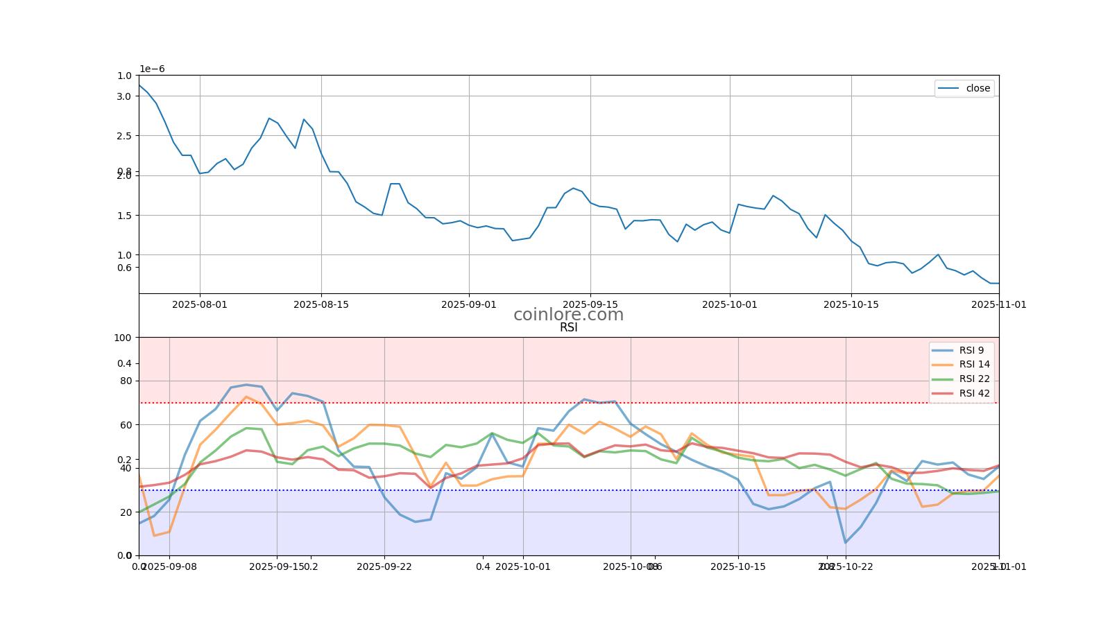 Max on ETH RSI indicator