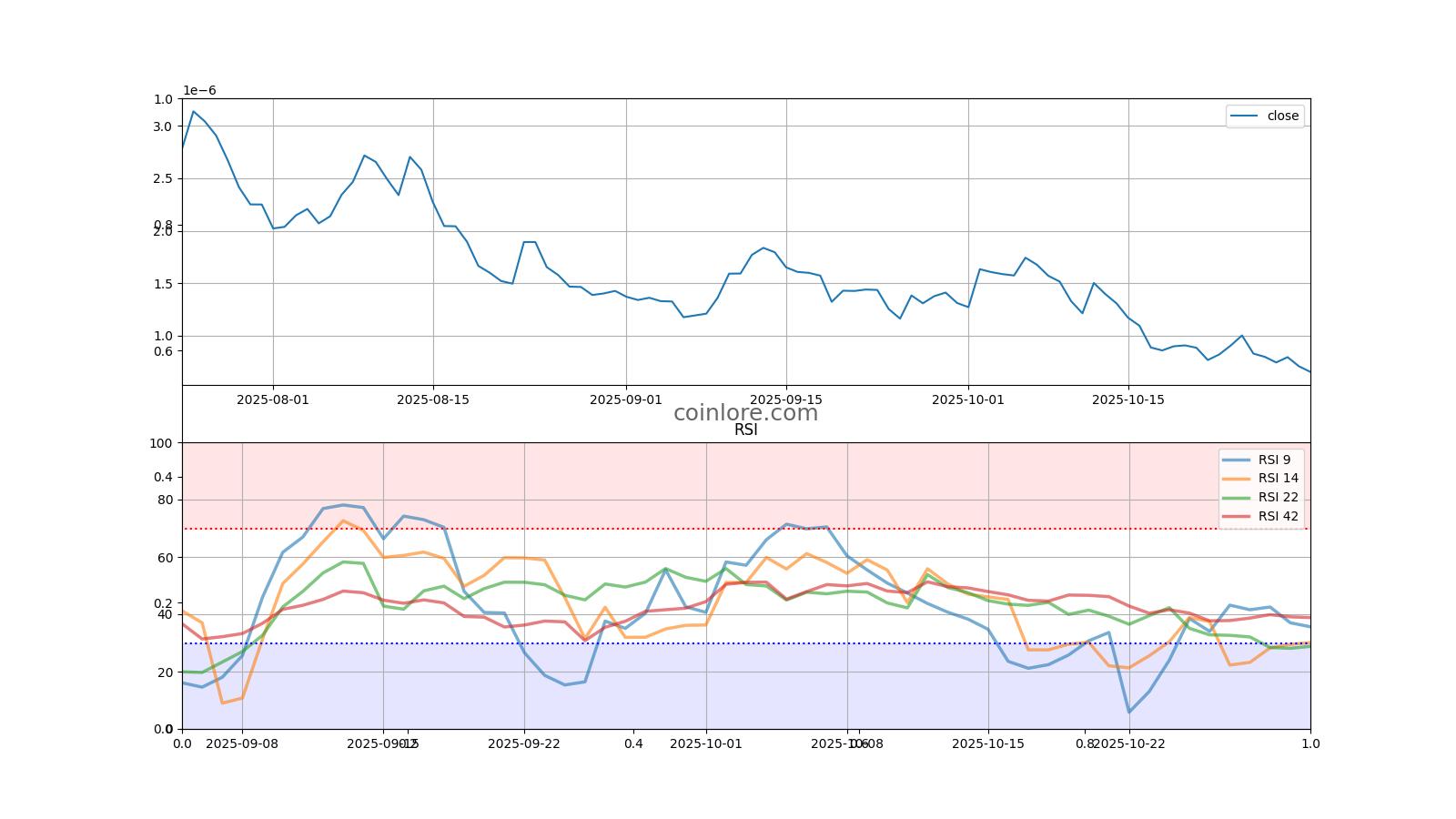 Max on ETH RSI indicator