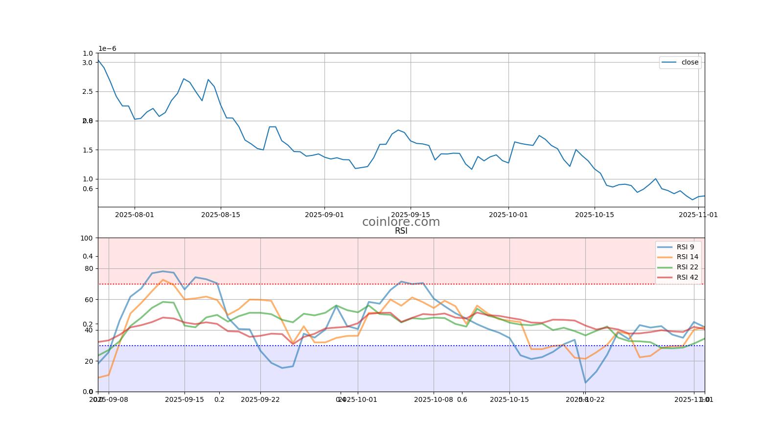 Max on ETH RSI indicator