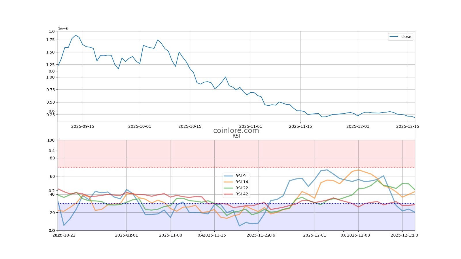 Max on ETH RSI indicator