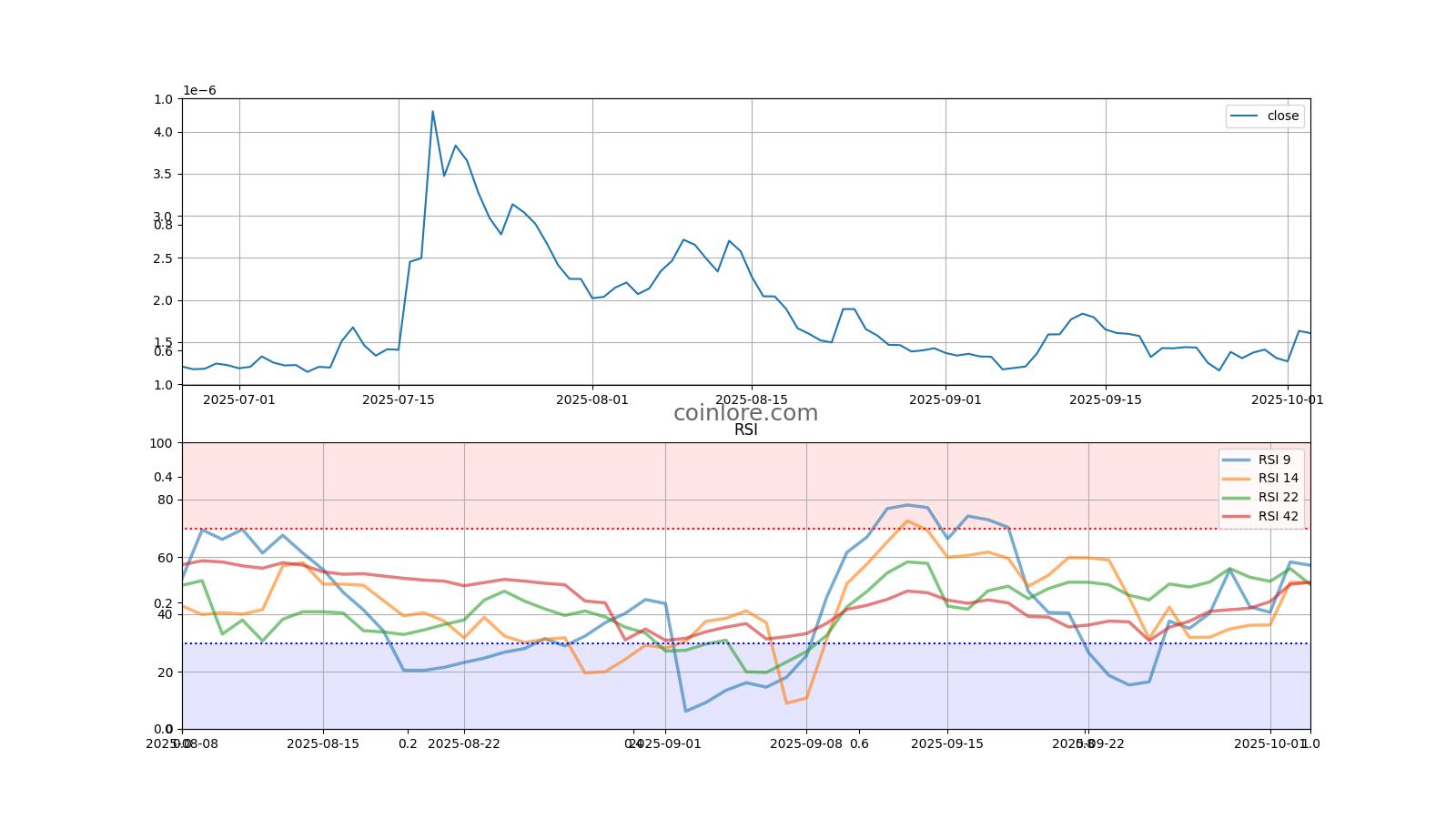 Max on ETH RSI indicator