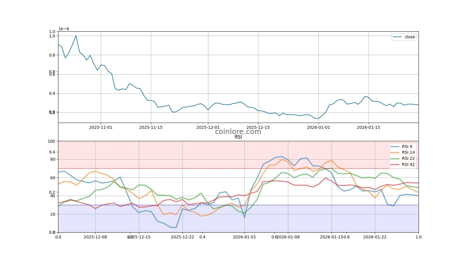 Max on ETH RSI indicator