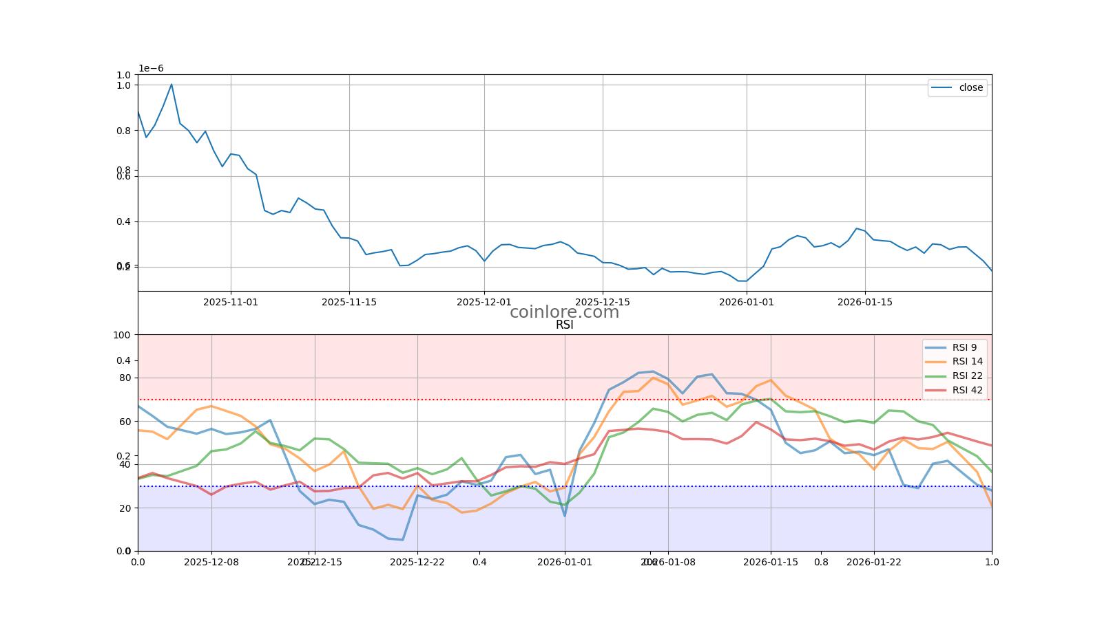 Max on ETH RSI indicator