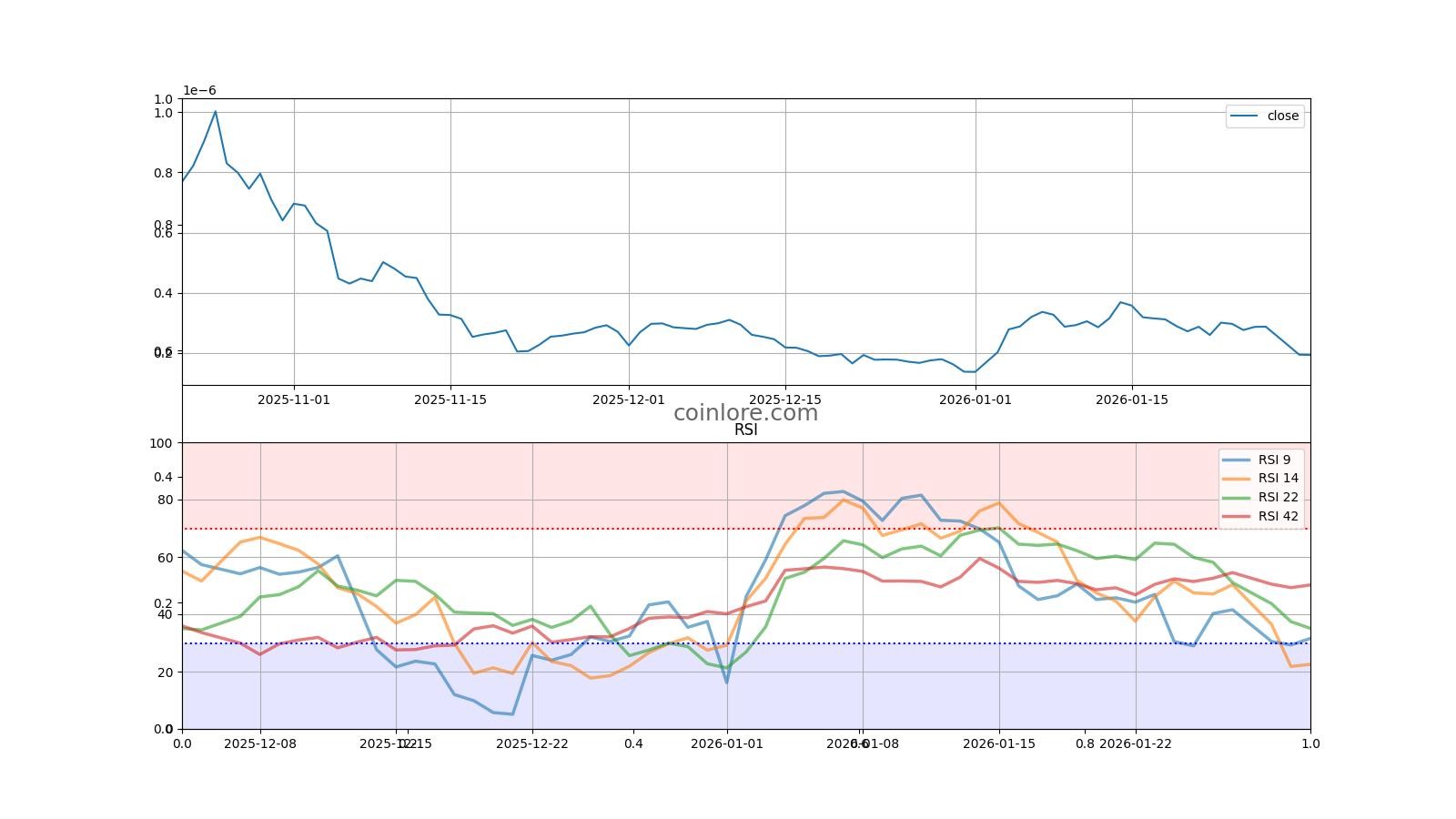 Max on ETH RSI indicator