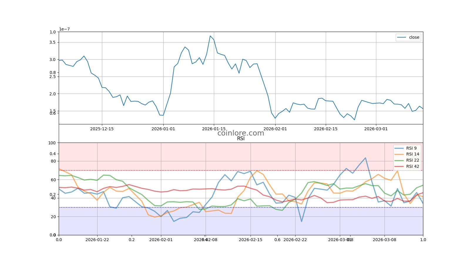Max on ETH RSI indicator