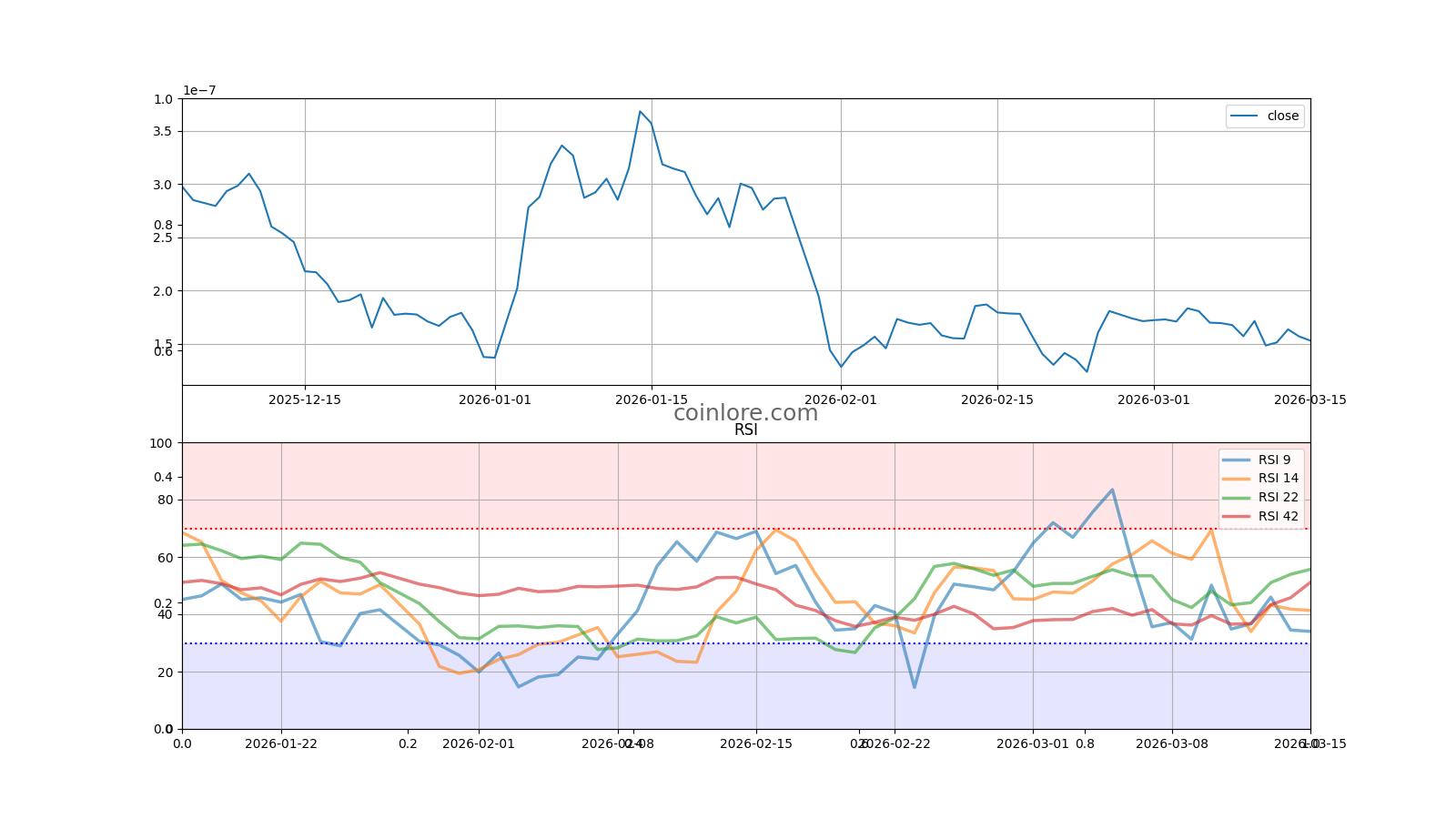 Max on ETH RSI indicator