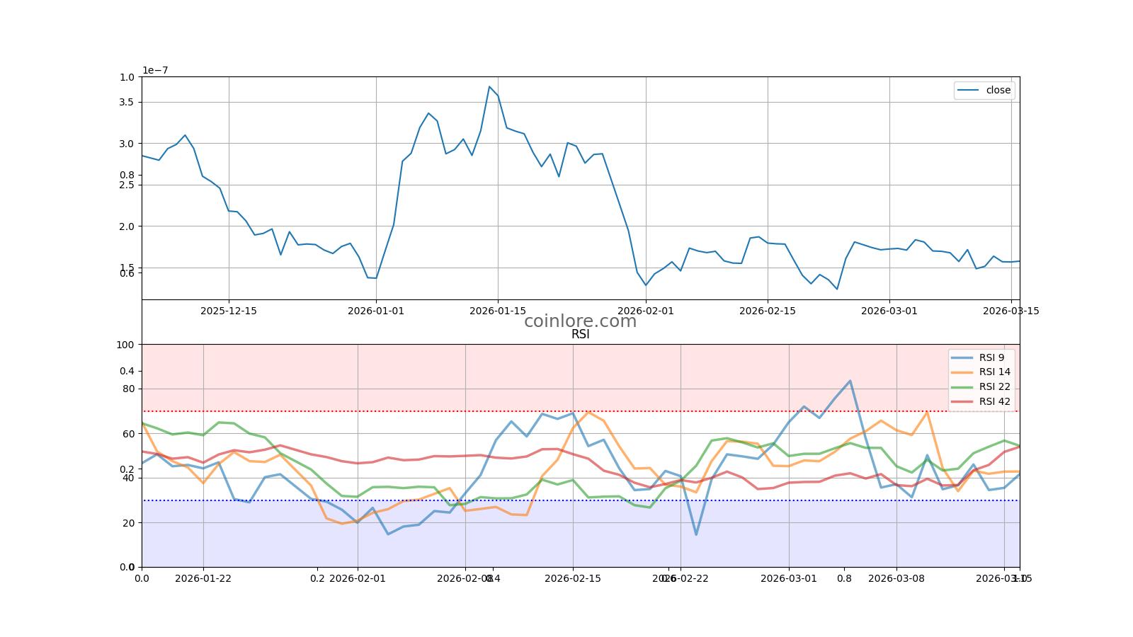 Max on ETH RSI indicator
