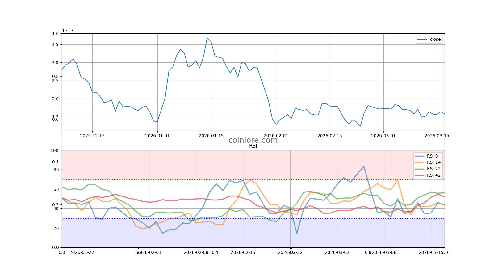 Max on ETH RSI indicator
