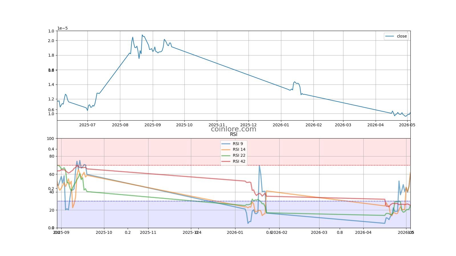 Max Revive RSI indicator