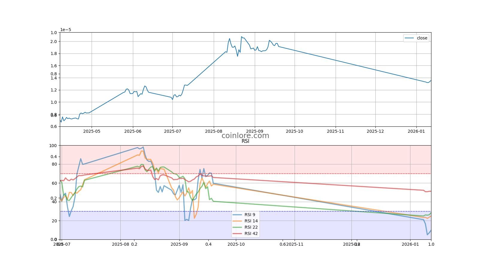 Max Revive RSI indicator