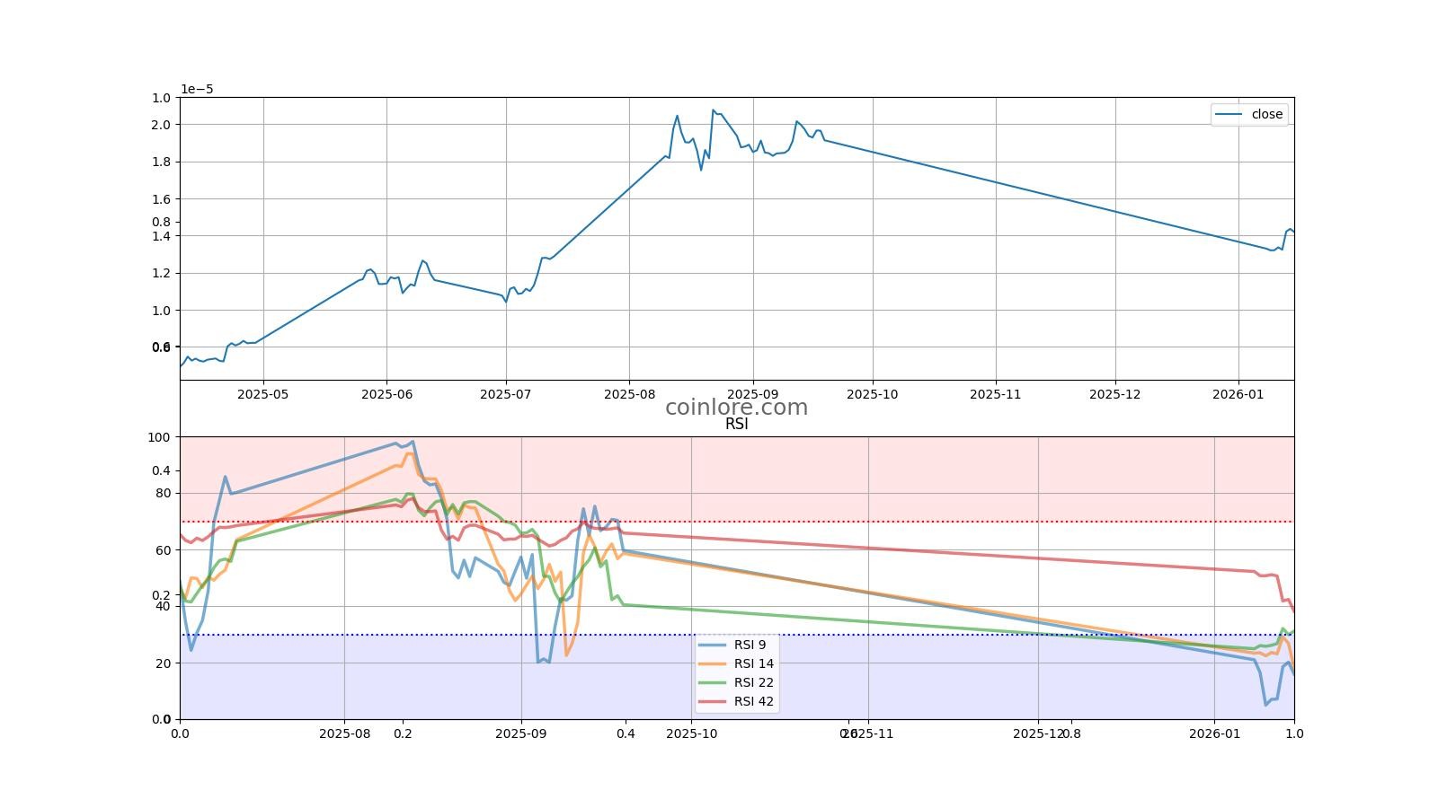 Max Revive RSI indicator