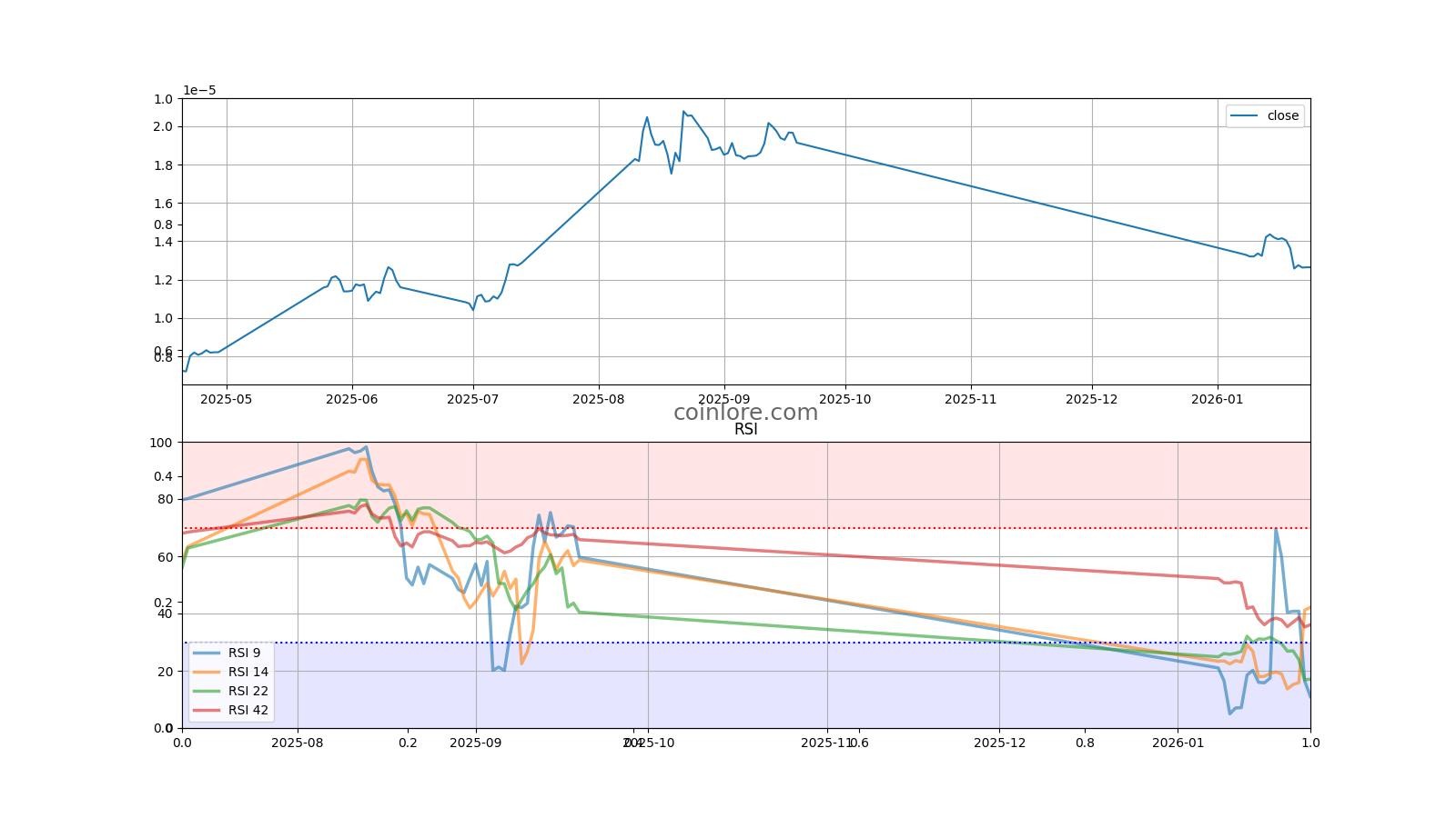 Max Revive RSI indicator