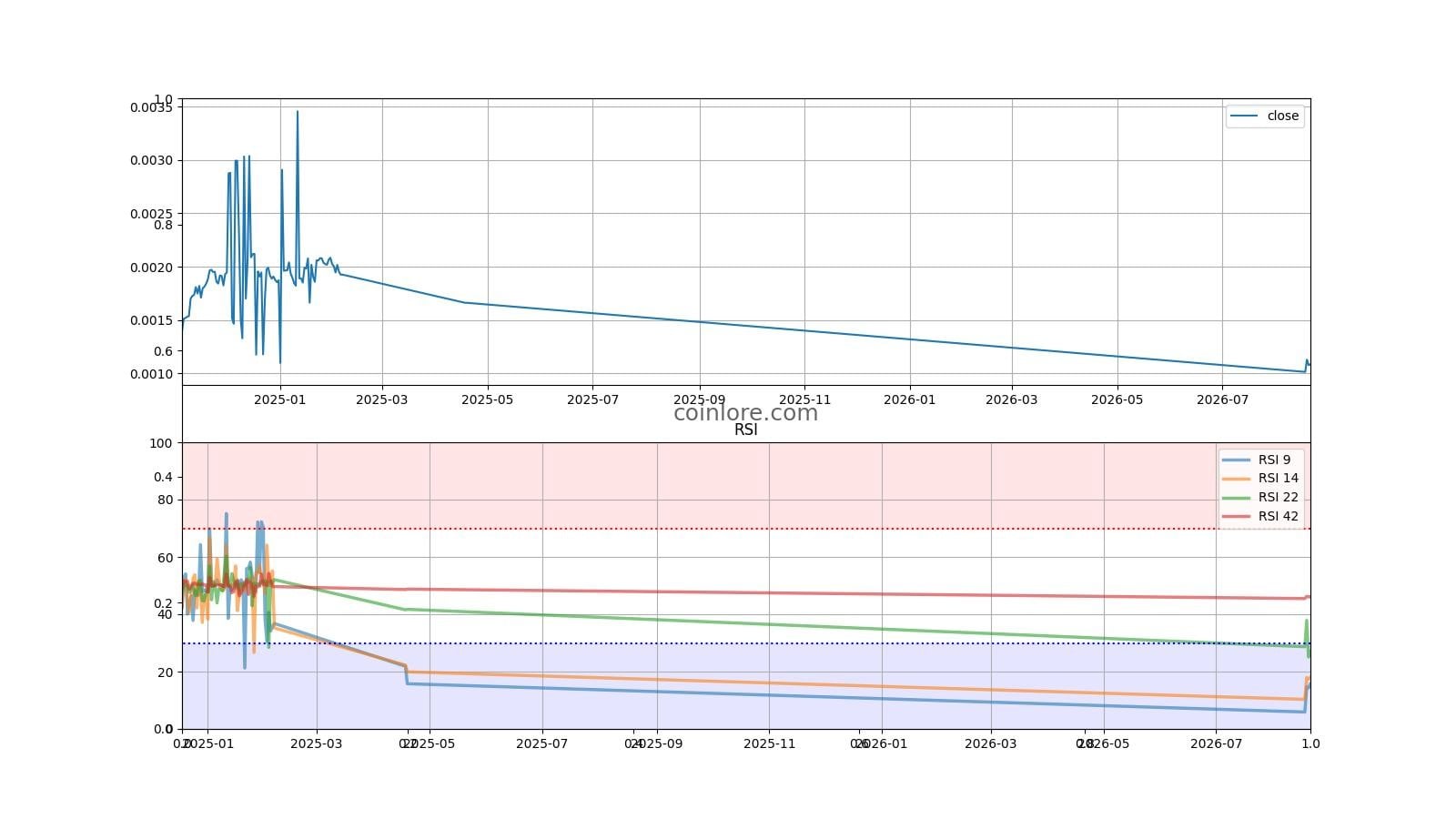 Maxcoin RSI indicator