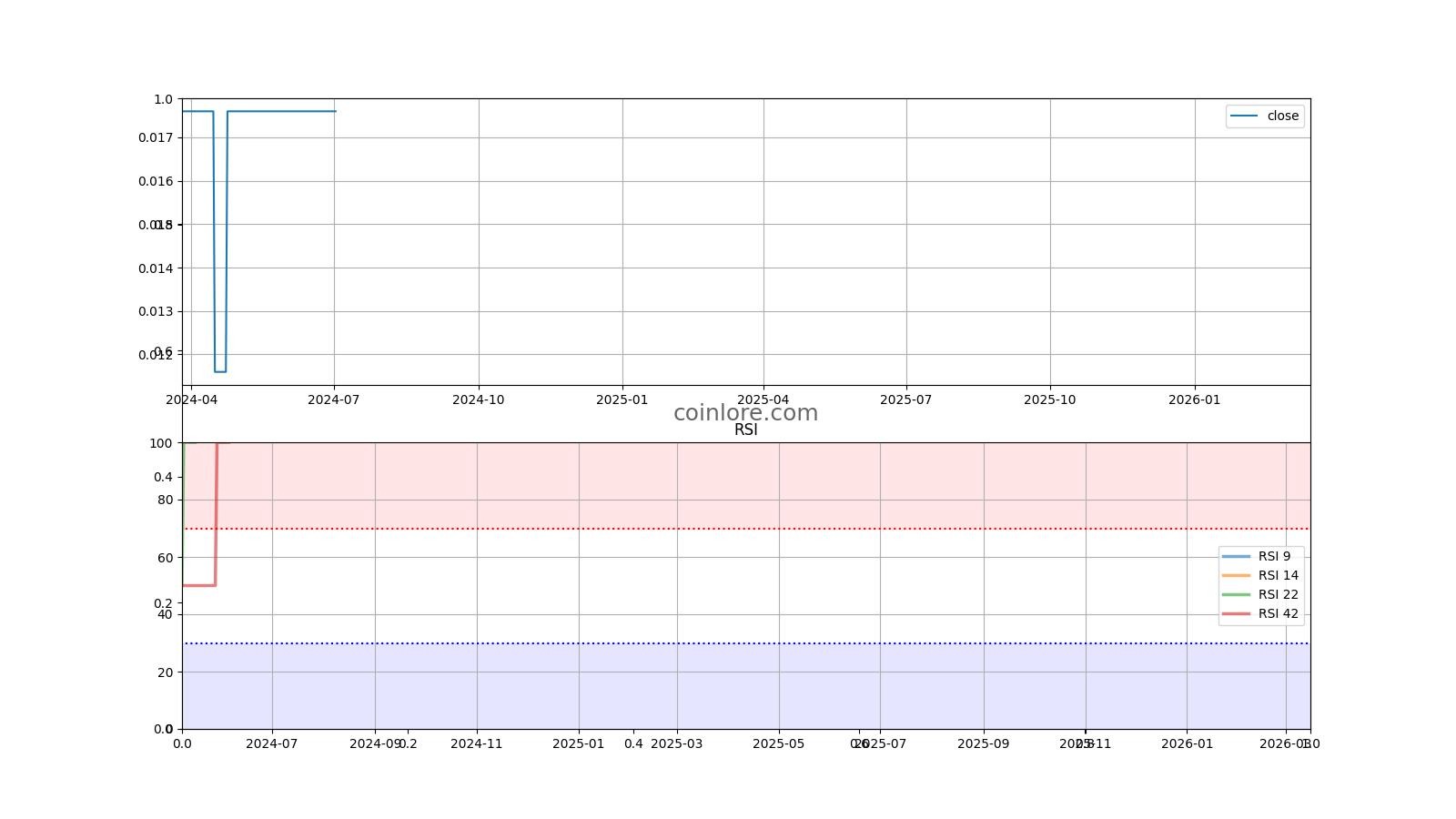 Maximus Coin RSI indicator