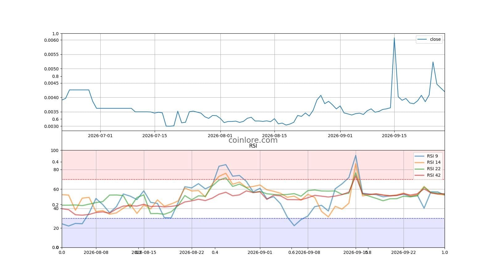 Mayflower AI RSI indicator