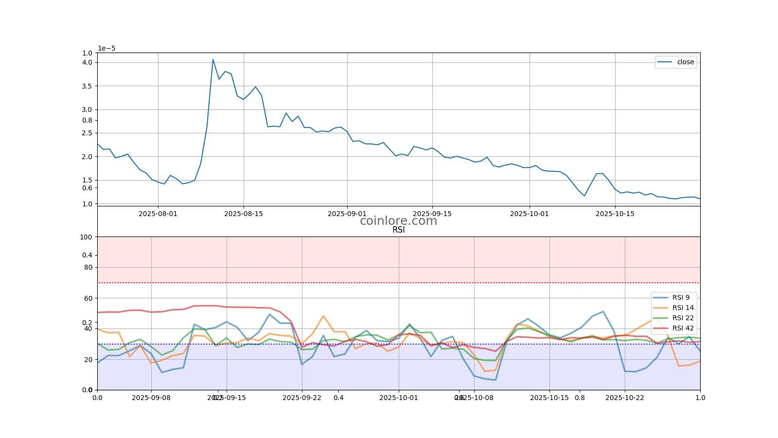 MBD Financials RSI indicator