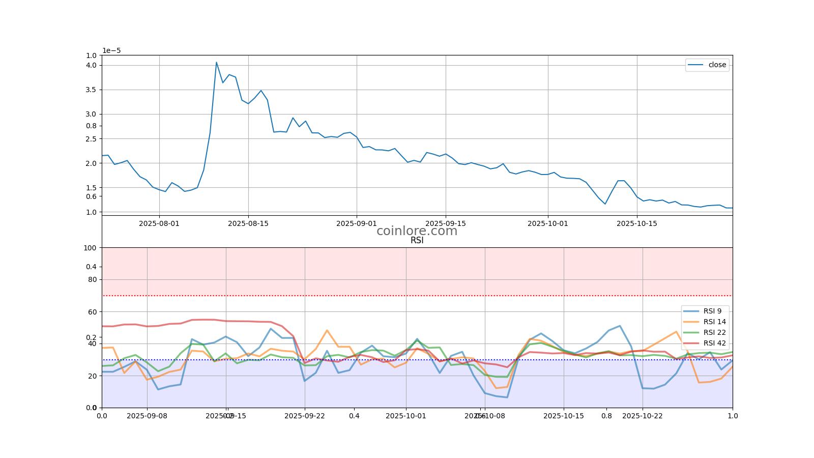 MBD Financials RSI indicator