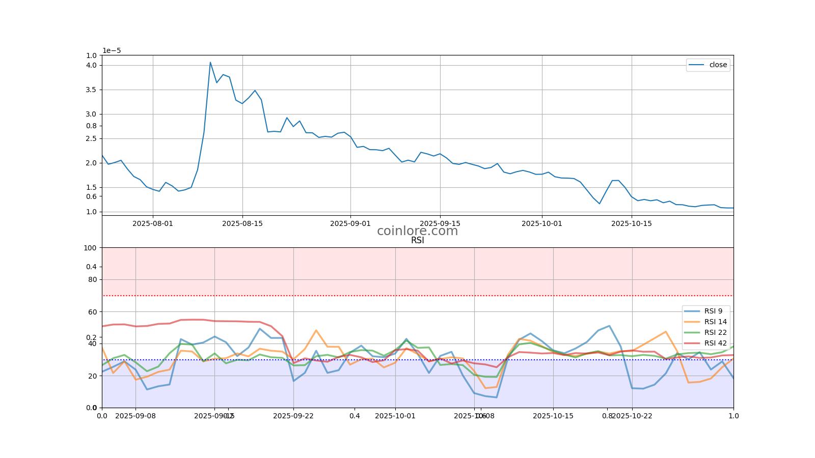 MBD Financials RSI indicator