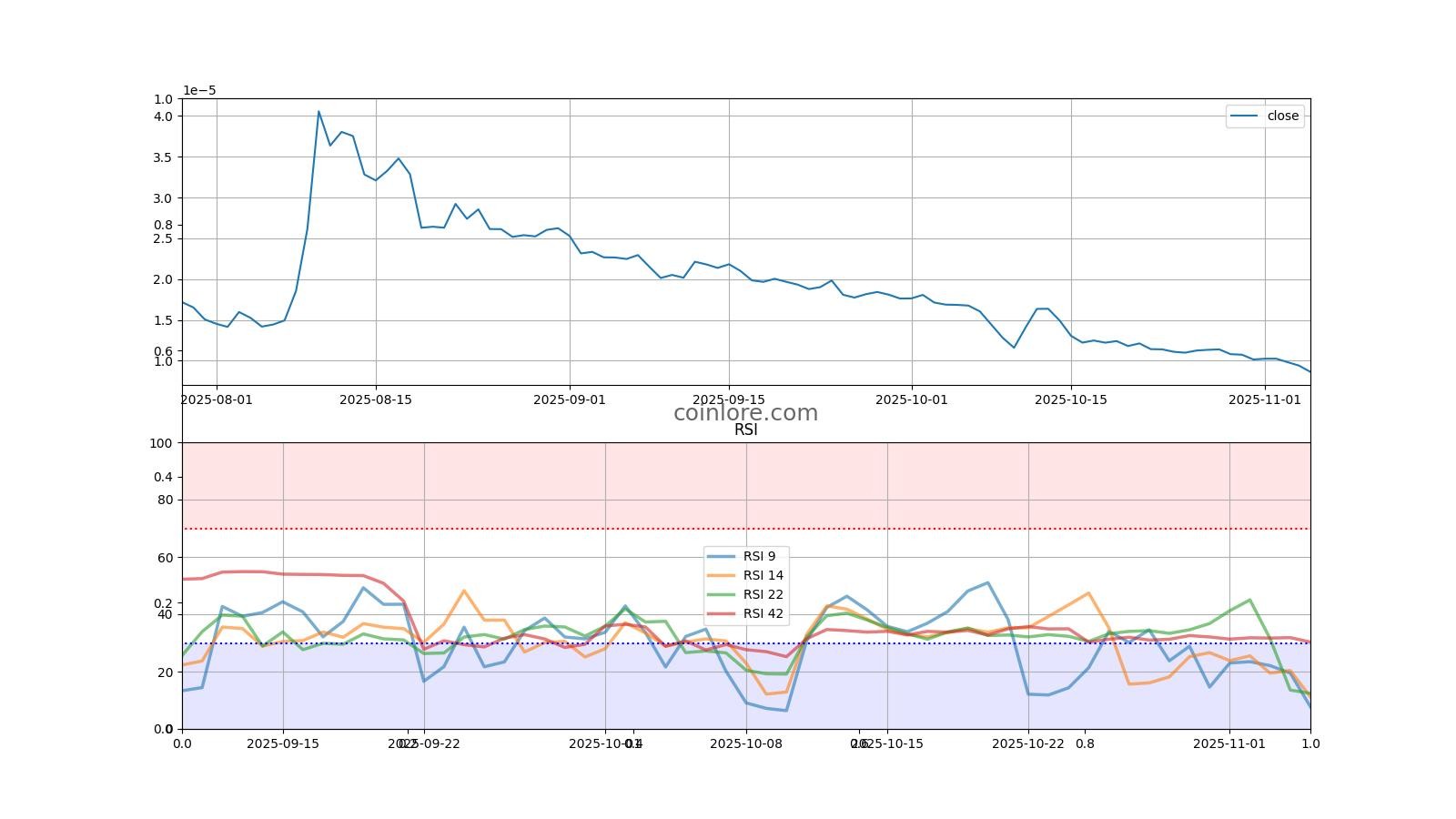 MBD Financials RSI indicator