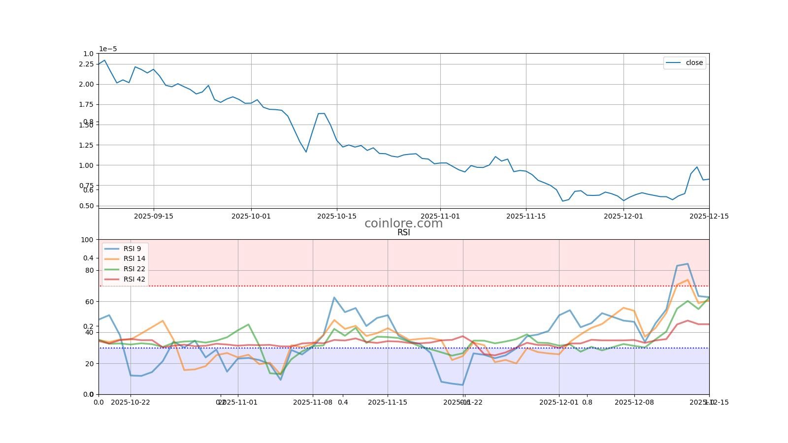 MBD Financials RSI indicator